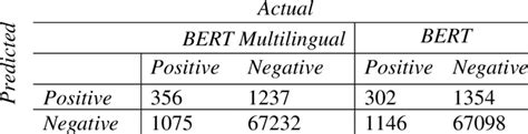 Confusion Matrix Of Language Models Download Scientific Diagram