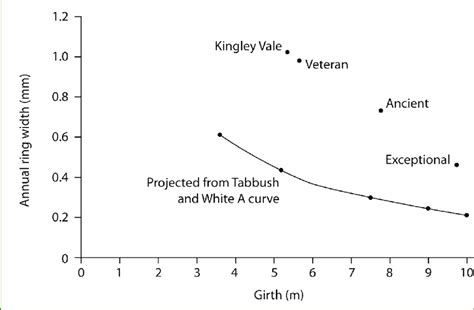Estimated Annual Ring Width Of Yew Trees At Different Girth Curve A Is