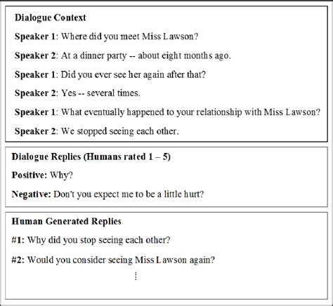 Figure 1 From Human Annotated Dialogues Dataset For Natural Conversational Agents Semantic Scholar