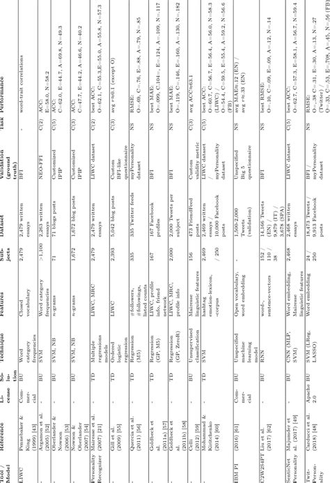 tools and models for computational personality detection in column
