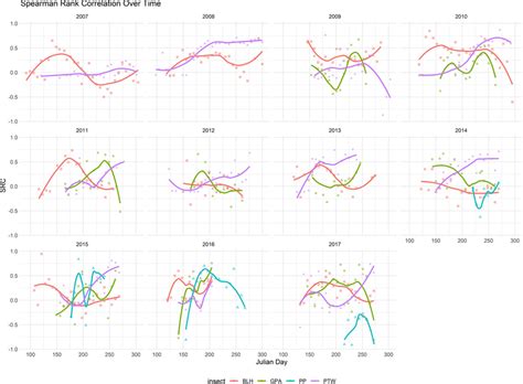 The Weekly Spearman Rank Correlation For Each Pest In Each Year