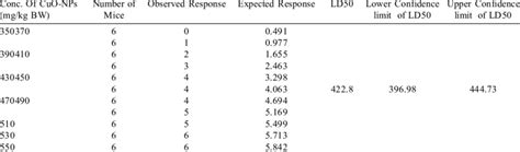 probit regression analysis and ld50 value of cuo nps for m musculus at