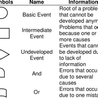 Symbols In Fault Tree Analysis Download Scientific Diagram