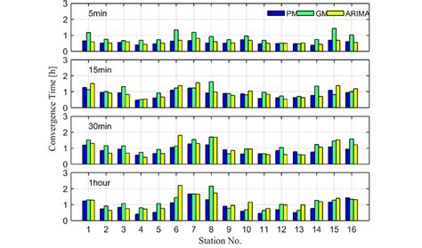 The Convergence Time Of Kinematic Ppp Based On Satellite Clock Error Download Scientific