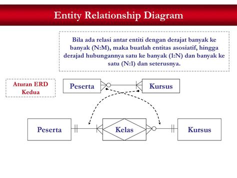 Entity Relationship Diagram