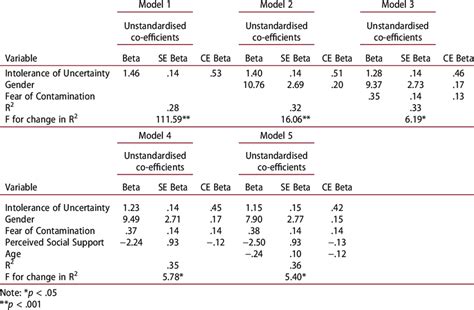 summary of multiple stepwise regression analysis for variables