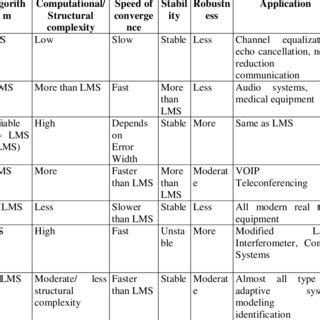 Selection Of Proper Adaptive Algorithm For AEC Download Table