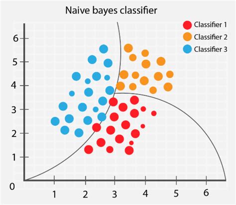 Naive Bayes