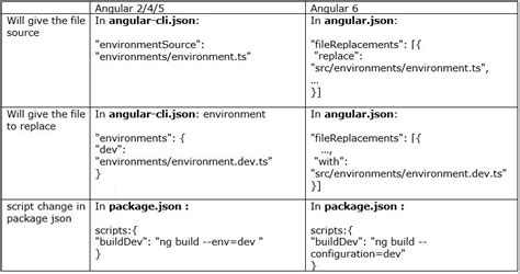 Multiple Environment Config In Angular 6 With Angular Cli By Saleem