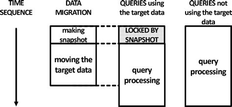 Figure 1 From Incremental Data Migration For Multi Database Systems