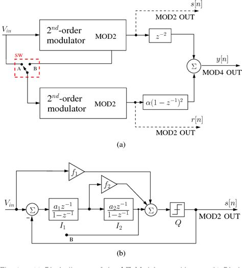 Figure 1 From A Digitally Calibrated 5 Mw 2 Ms S 4th Order ΔΣ Adc In 0