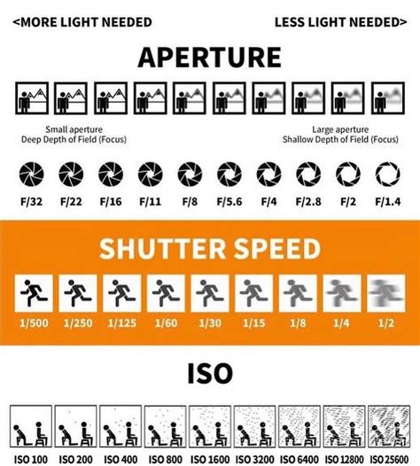 Understanding The Exposure Triangle ISO Shutter Speed And How It Affects Your Final Photo