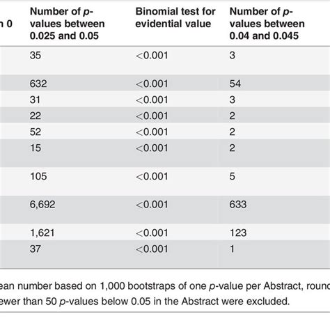 Tests For Evidential Value And P Hacking For Published Meta Analyses
