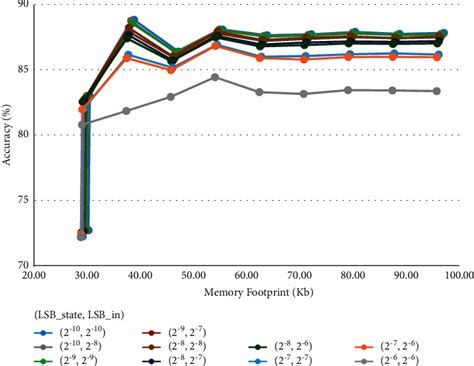 A Post Training Quantization Method For The Design Of Fixed Point Based FPGA ASIC Hardware