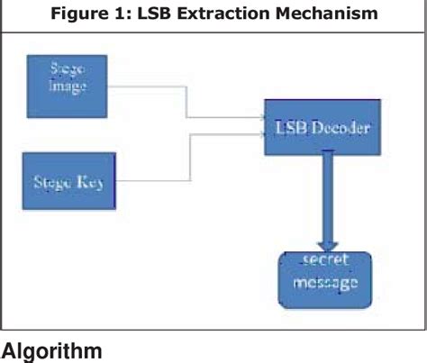 Figure 1 From A Secure Image Steganography Using Least Significant Bit Technique Semantic Scholar