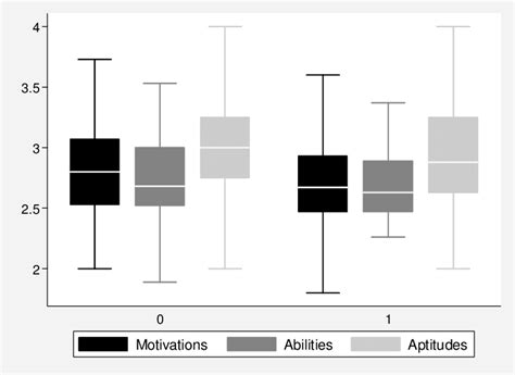 Motivations Abilities And Aptitudes Boxplot Download Scientific Diagram