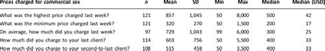 Prices Charged For Commercial Sex In The Past Week And Last Three Clients Download Table