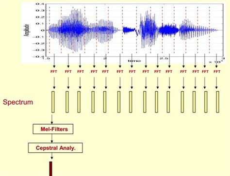 【语音识别】基于mfcc和gmm特征实现语音识别含gui gmm实现提取特征 csdn博客