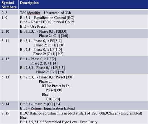 Unraveling Pcie 6 0 Training Sequences Update And Verification Challenges Verification
