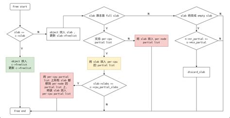 Slub Allocator 分析
