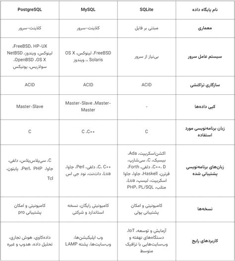 Sqlite چیست و چه کاربردهایی دارد؟ آنچه باید بدانید فرادرس مجله‌