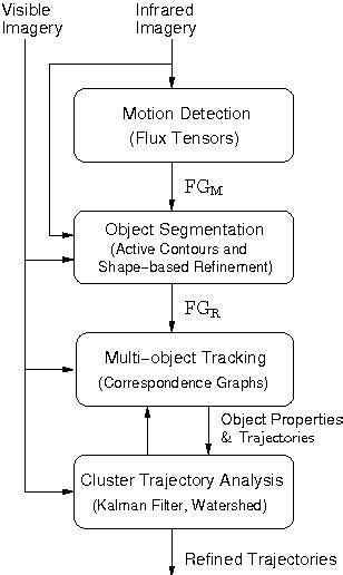 Figure 1 From Flux Tensor Constrained Geodesic Active Contours With
