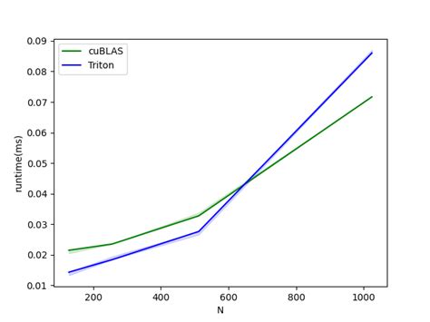 Group Gemm — Triton Documentation