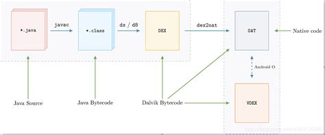 android dex odex oat vdex art文件介绍 vdex odex csdn博客