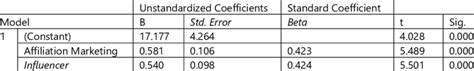 Multiplier Linear Regressions Analysis Test Result Download