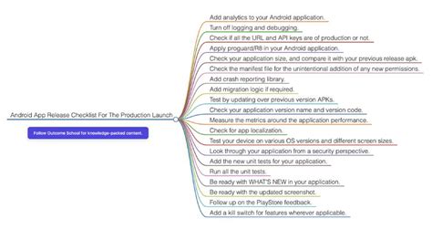 Android App Release Checklist For Production Launch Pallavi Posted On The Topic Linkedin
