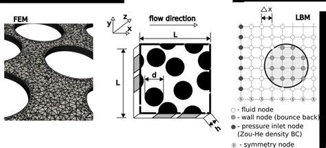 a 3d unstructured mesh used in fem simulations is shown b sketch of
