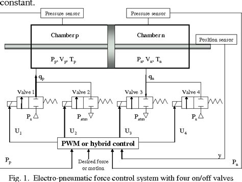 Figure 1 From Comparison Of A Pwm And A Hybrid Force Control For A Pneumatic Actuator Using On