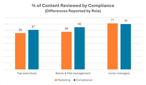 Perception Vs Reality Workflow Gaps Between Marketing And Compliance