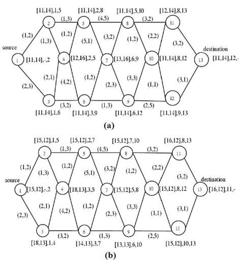 A Sample Graph And Combined Partial Paths Of Dijkstra And Download Scientific Diagram