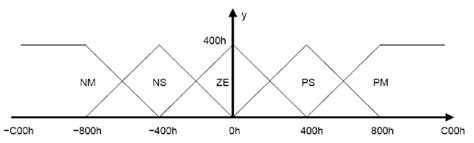 12 Input Membership Function Download Scientific Diagram