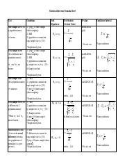 Inference Formula Sheet Pdf Statistical Inference Formula Sheet Test Conditions One Sample Z