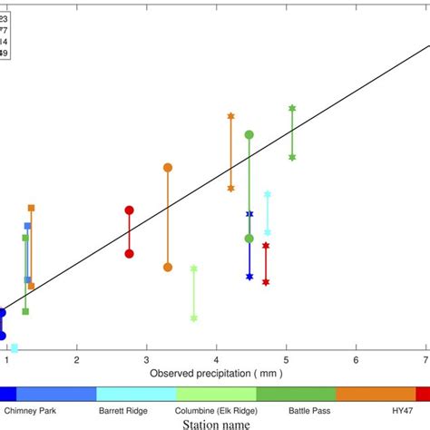 Observed Precipitation Vs Simulated Precipitation In The Simulated Download Scientific Diagram