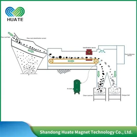 Sortor Rayos X Nonferrous Separator Scrap Metal Density Separator X