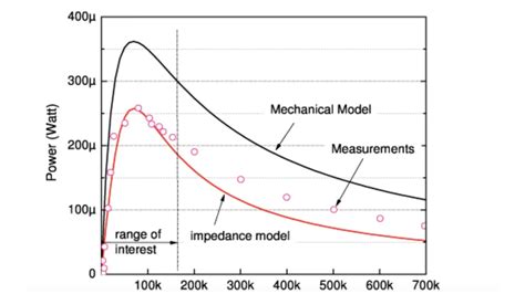 Piezoelectric Generators Sensors