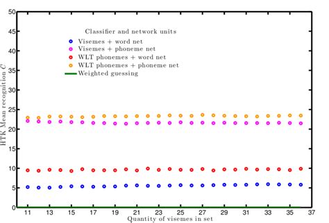 18 Htk Correctness C For Viseme Classifiers With Either Phoneme Or