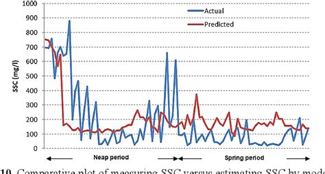 Figure 1 From Estimation Of Suspended Sediment Load Using Artificial