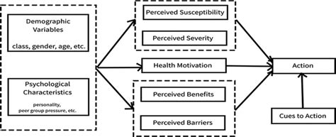Diagram Of The Health Belief Model Download Scientific Diagram