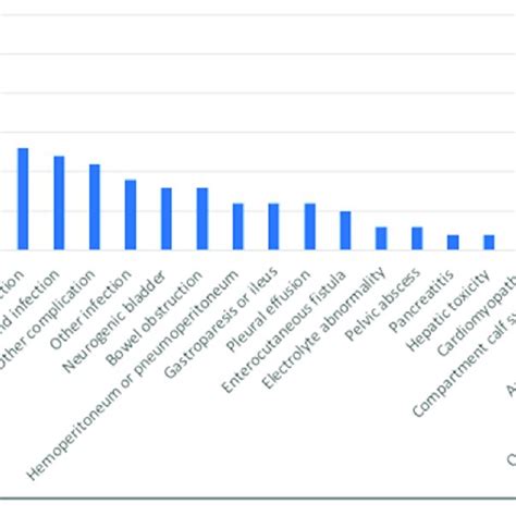 Graph Of Reported Toxicities And Surgical Complications Hematologic
