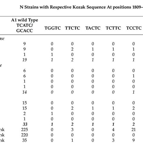 Bioinformatic Data Sets And Consensus Kozak Sequences Download Table