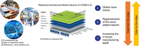 Horizontal Integration Of Iot And Digital Twin Data It Can Be Concluded Download Scientific