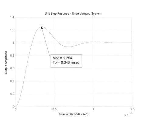 Solved Part 1 1 The Step Response Of A Second Order System