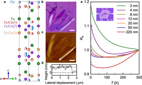 Figure 1 From Nearly Room Temperature Ferromagnetism And Tunable Anomalous Hall Effect In