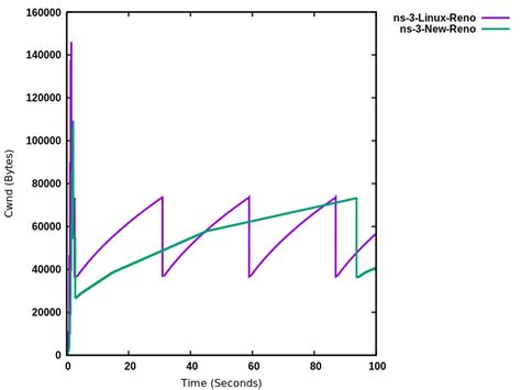 tcp models in ns 3 — model library