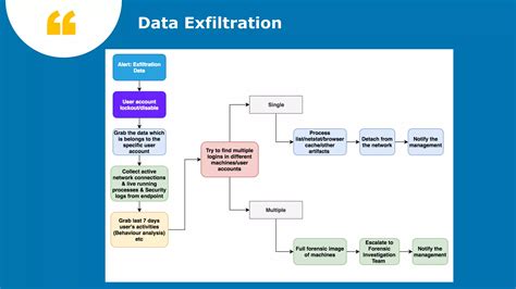 Secops Ir And Forensic Workflows Python Security Automation Pdf