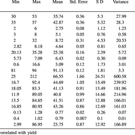Data On Yield And Other Related Traits From A Recombinant Inbred